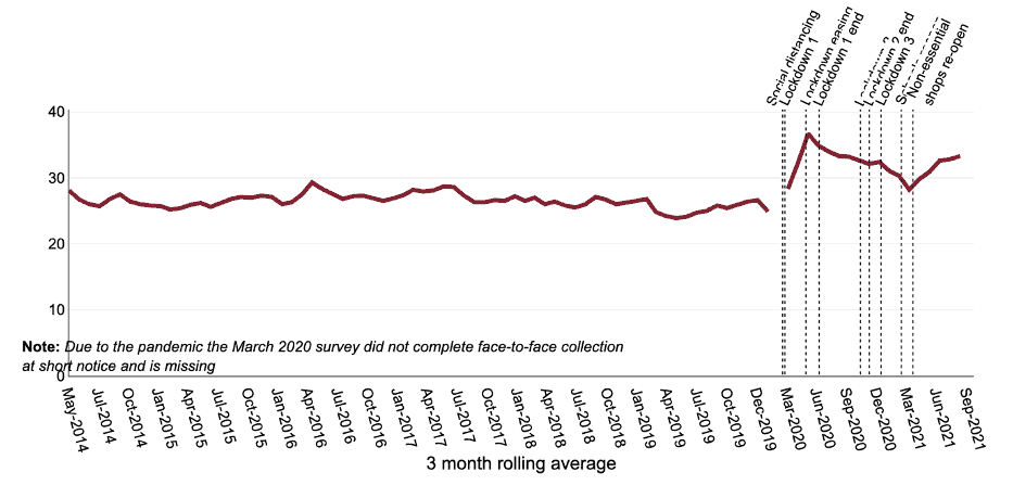 2021 alcohol consumption and harm: no signs of a ‘return to normal ...