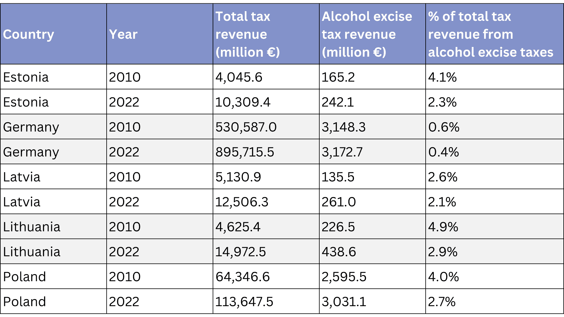 Can we increase government revenue by raising alcohol taxes ...