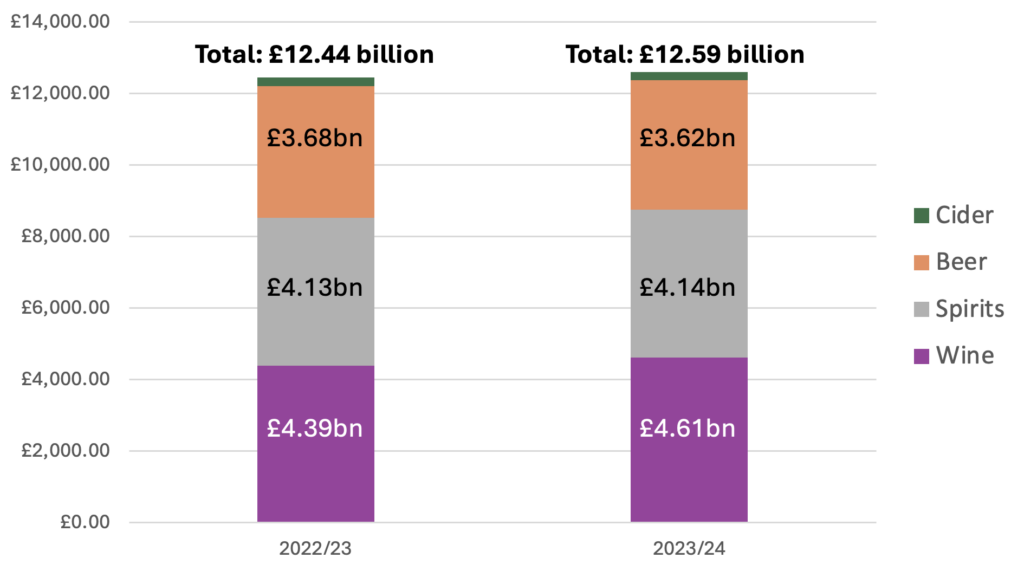 Alcohol trade groups mislead Prime Minister on duty ‘increase’, putting ...