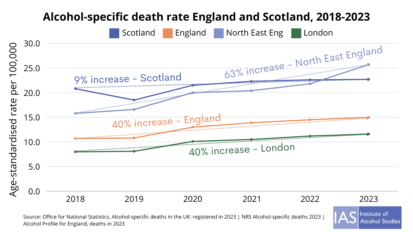 UK alcohol deaths increase by 38% since 2019 - Institute of Alcohol Studies